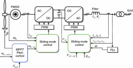 Sliding Mode Control Scheme of Variable Speed Wind Energy Conversion System Based on the PMSG ...