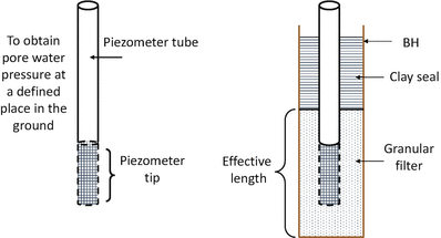 Piezometer | SpringerLink