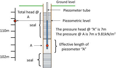 Piezometer | SpringerLink