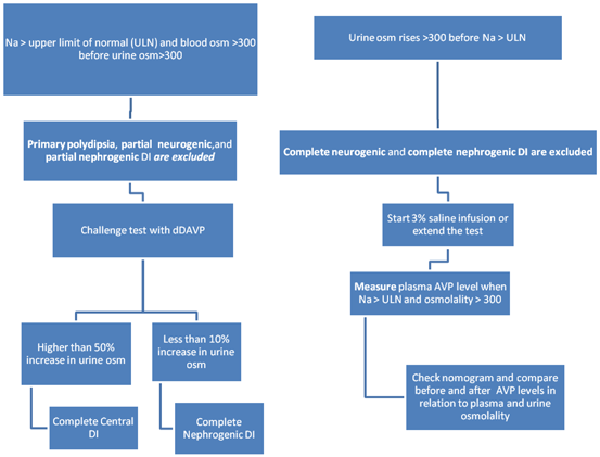 Water Deprivation Test | SpringerLink