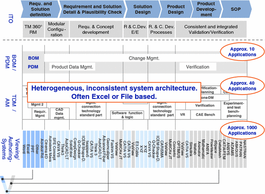 Challenges to Digital Product and Process Development Systems at BMW ...