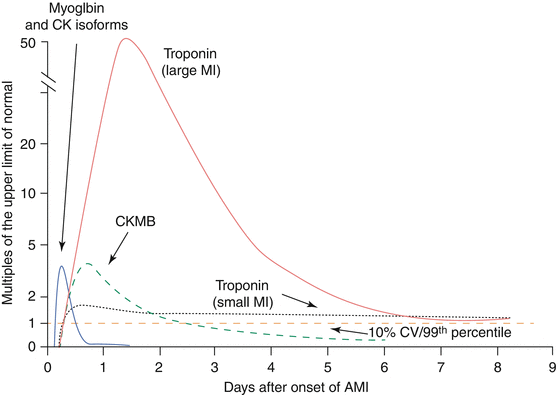 Circulating Cardiac Troponins as Specific Biomarkers of Myocardial ...
