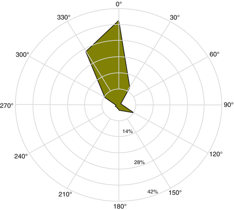 Assessment of Wind Potential in Kalar Kahar Region by Comparing On-Site ...