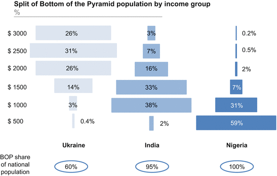 Bottom of the Pyramid Concept: Taking Stock | SpringerLink