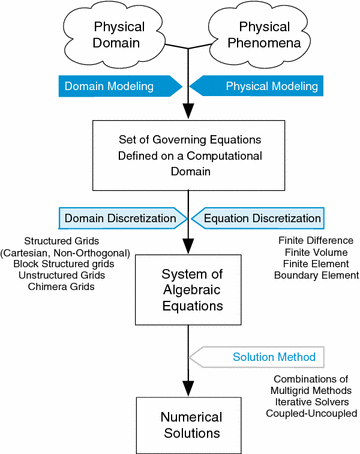 The Discretization Process | SpringerLink