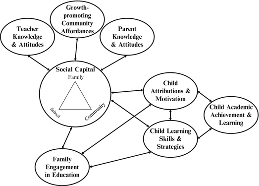 Achievement Mediators of Family Engagement in Children’s Education: A ...