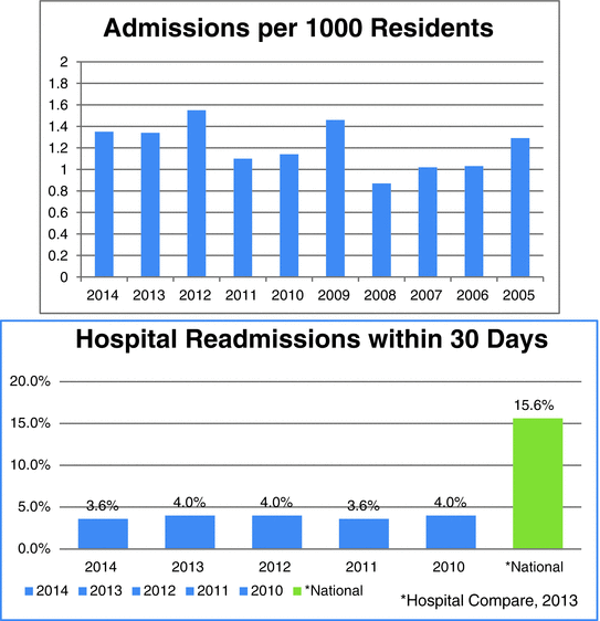 Preventing Hospital Admissions and Readmissions | SpringerLink