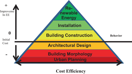 Energy Efficiency Building Codes and Green Pyramid Rating System ...