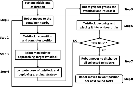 Development and Simulation of an Automated Twistlock Handling Robot ...