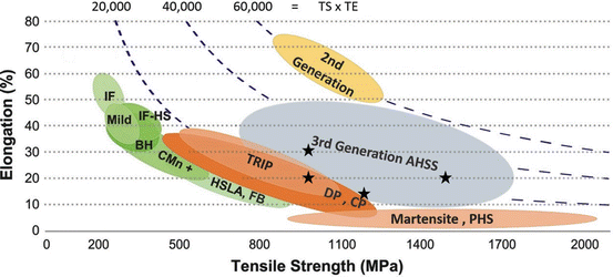Candidates to AHSS of Third Generation: Steels with Carbide-Free ...