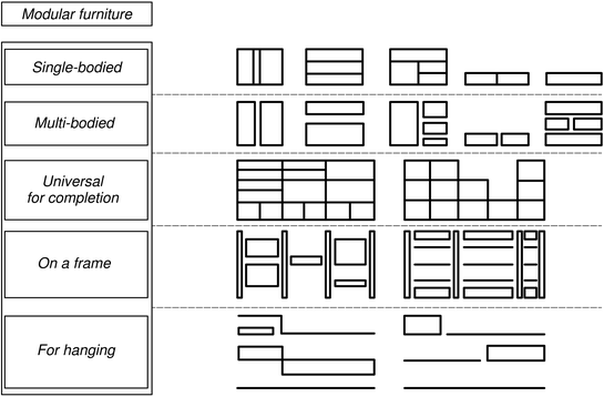 Classification and Characteristics of Furniture | SpringerLink