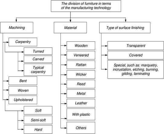 Classification and Characteristics of Furniture | SpringerLink