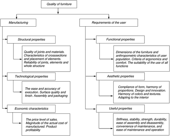 Classification and Characteristics of Furniture | SpringerLink