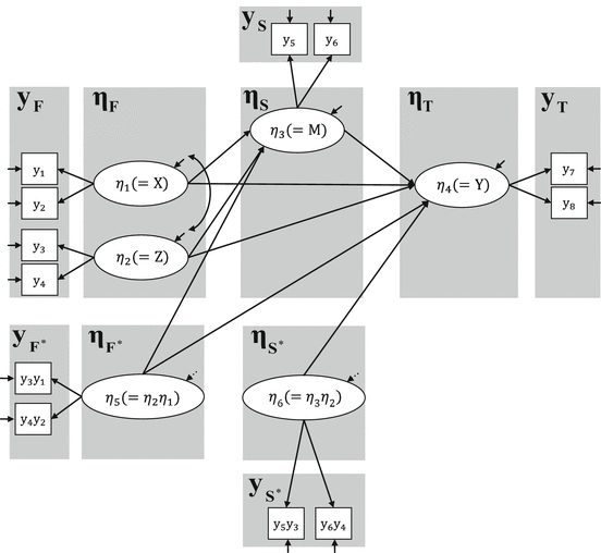 A General SEM Framework for Integrating Moderation and Mediation: The Constrained Approach ...