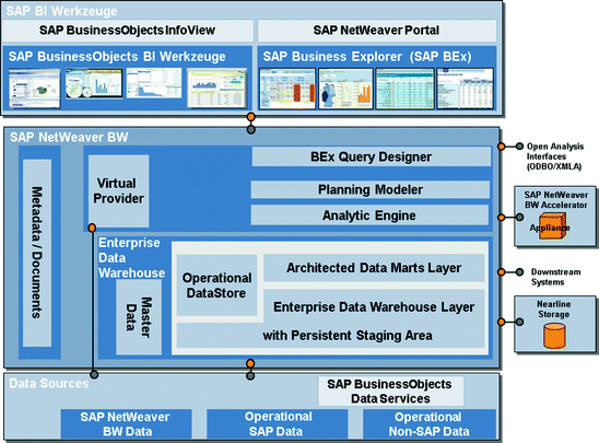 BW-EML SAP Standard Application Benchmark | SpringerLink