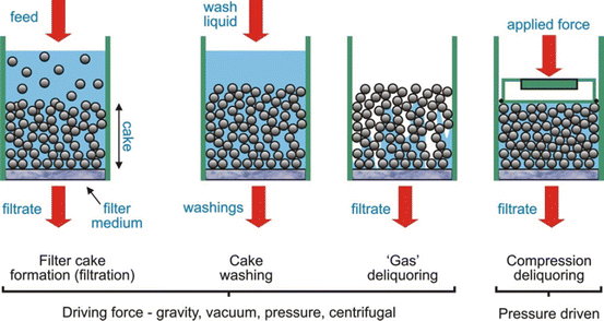 Particle Separations by Filtration and Sedimentation | SpringerLink