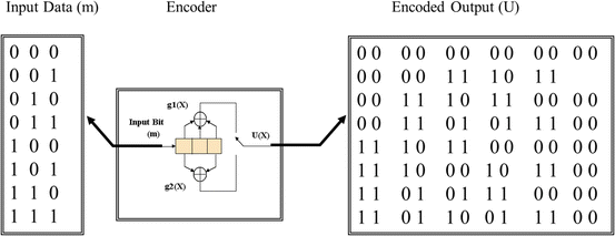 Introduction to Channel Coding | SpringerLink