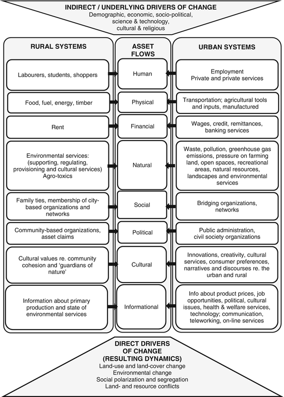 Governing Beyond Cities: The Urban-Rural Interface | SpringerLink