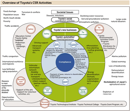 Managing Sustainability to Be First: The Toyota Case | SpringerLink