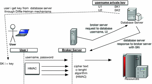 HMAC Authentication Mechanisms in a Grid Computing Environment Using Gridsim Toolkit | SpringerLink