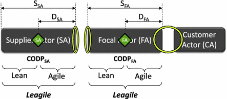 Leagility in a Triad with Multiple Decoupling Points | SpringerLink