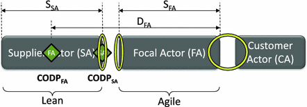 Leagility in a Triad with Multiple Decoupling Points | SpringerLink