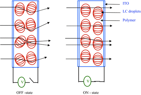 Polymer Dispersed Liquid Crystals | SpringerLink