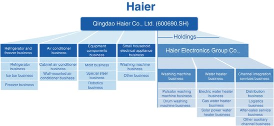 Haier: A Case Study on How One of China’s First Global Brands Keeps ...