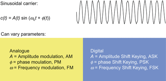 ๐ Frequency Modulation In Satellite Communication Understanding Modern