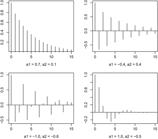 Autoregressive Moving Average Processes (ARMA) | SpringerLink