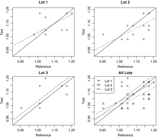 Statistical Methods for Comparability Studies | SpringerLink