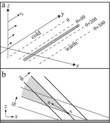 Instabilities Conducive to Aviation Turbulence | SpringerLink