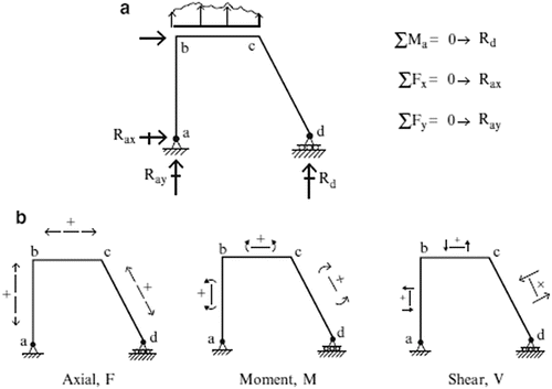 Statically Determinate Plane Frames | SpringerLink