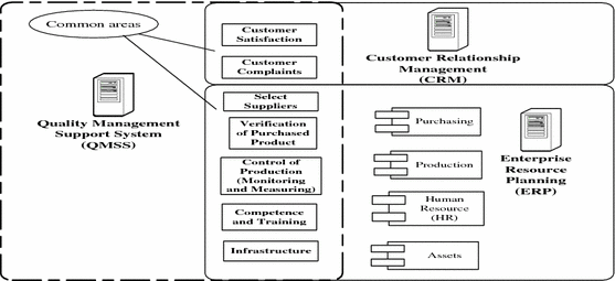 Quality Management Support Systems (QMSS) – Definition, Requirements ...