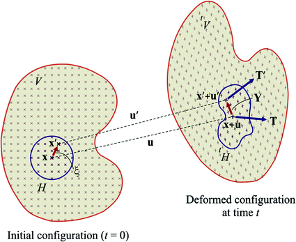 Peridynamics | SpringerLink