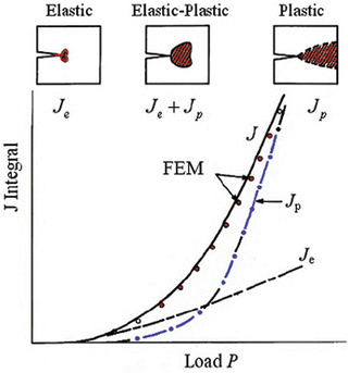 Elastic-Plastic Fracture Mechanics | SpringerLink
