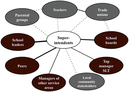 Superintendent Leadership in Hierarchy and Network | SpringerLink