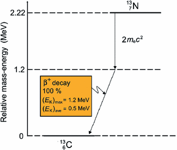 Modes of Radioactive Decay | SpringerLink