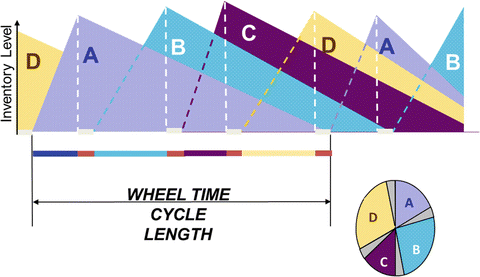 Product Wheels in Manufacturing Operations Planning | SpringerLink