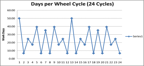 Product Wheels in Manufacturing Operations Planning | SpringerLink