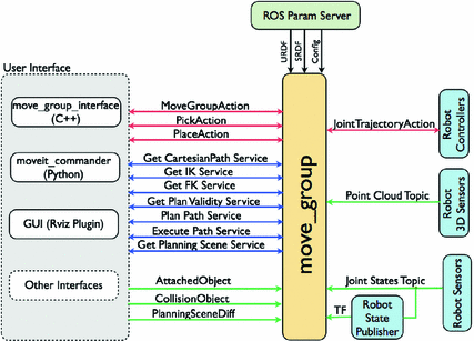 MoveIt!: An Introduction | SpringerLink