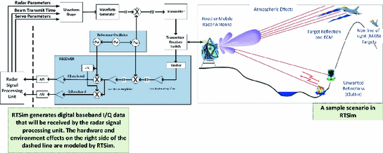 Real-Time Radar, Target, and Environment Simulator | SpringerLink