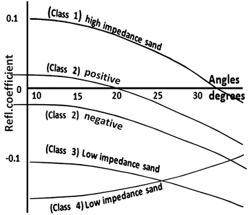Shear Wave Seismic, AVO and Vp/Vs Analysis | SpringerLink