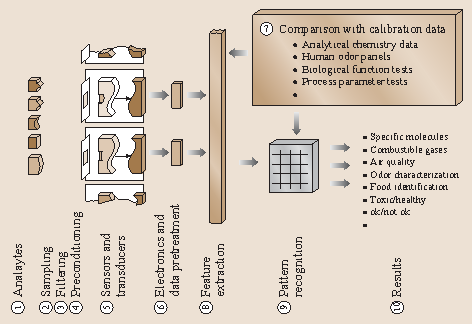 Machine Olfaction | SpringerLink