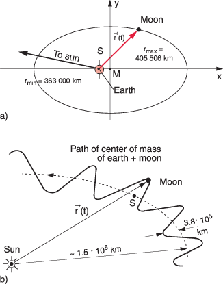 Mechanics of a Point Mass | SpringerLink