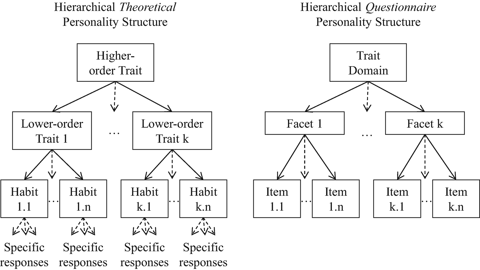 Higher-Order Structures of Personality | SpringerLink
