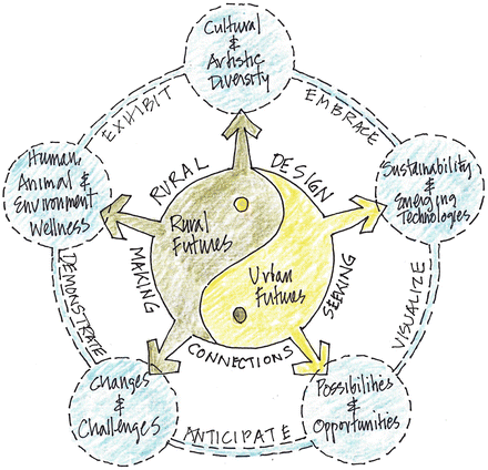 Connecting Urban and Rural Futures Through Rural Design | SpringerLink