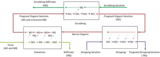 Solvent Extraction in Metal Hydrometallurgy | SpringerLink