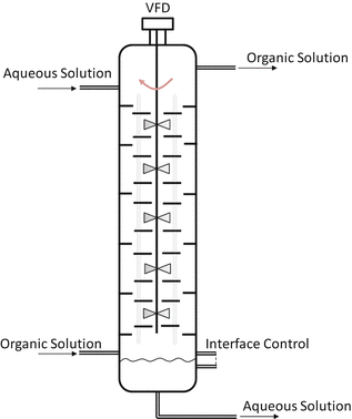 Rare Earth Solvent Extraction Equipment | SpringerLink