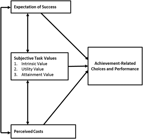 Student Motivation: Current Theories, Constructs, and Interventions ...